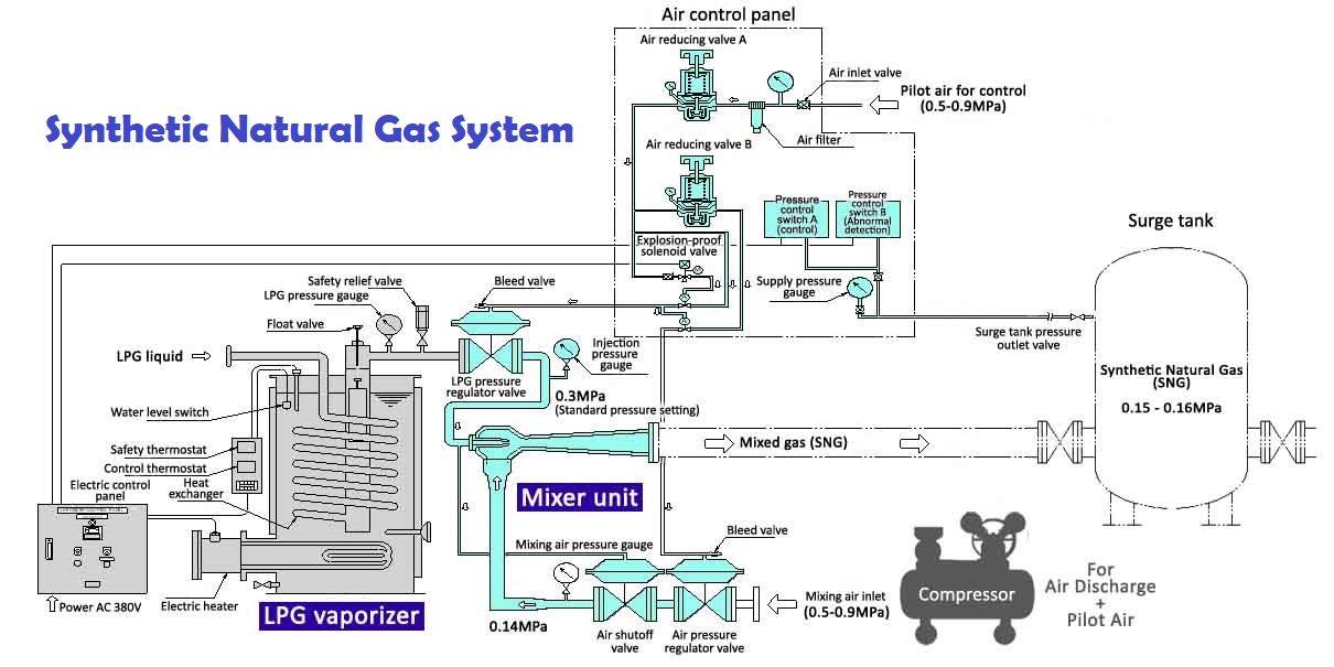 LPG VAPORIZER IN PAKISTAN (Selection Guide) – Excel Industrial Services